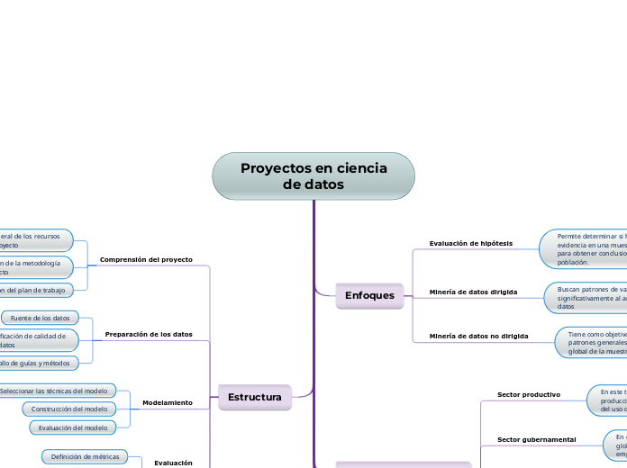 Proyectos en ciencia de datos - Mind Map